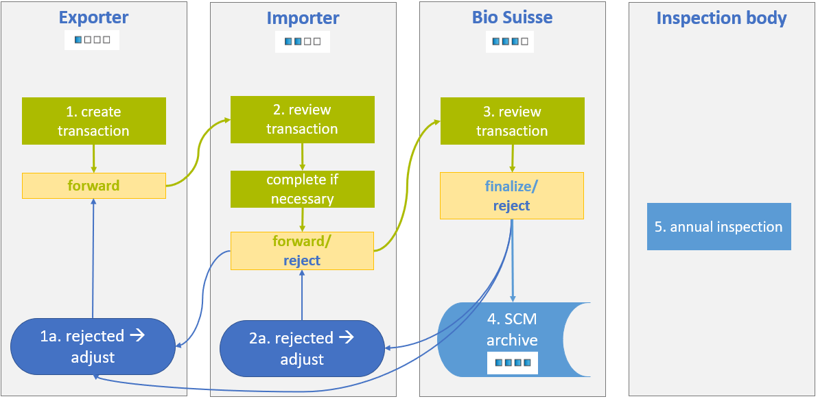 SCM Process and user manual