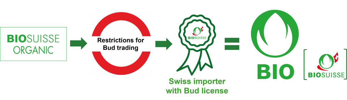 Bio Suisse import policy and restrictions